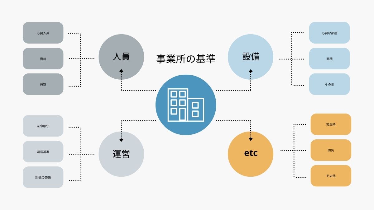 【基準該当居宅介護】：障害福祉事業の人員・設備・運営基準とは？ | ウェルクリップ
